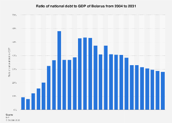 Ratio of national debt to GDP Belarus| Statista