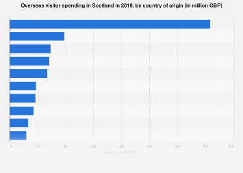 Inbound travel spending in Scotland 2019, by country| Statista