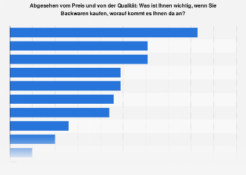 Wichtige Aspekte beim Kauf von Backwaren in Deutschland 2013 | Statista