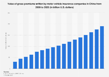 China: value of motor vehicle insurance 2025 | Statista