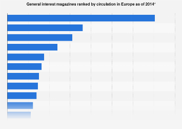 General interest magazines: top titles in Europe| Statista