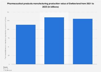 Pharmaceutical products manufacturing production value Switzerland 2022 ...