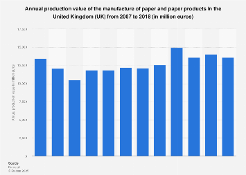 UK paper manufacturing: production value 2018| Statista