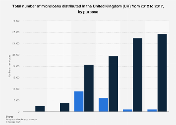 Microloans provision by type of loan UK 2012-2017| Statista