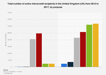 Microcredit recipients in the United Kingdom (UK) 2012-2017| Statista
