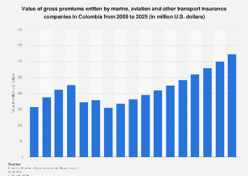 Colombia: value of MAT insurance 2025 | Statista