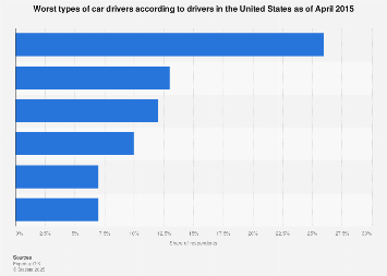 Car travel: worst driver types U.S. 2015| Statista