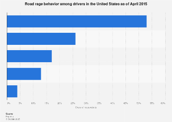Car travel: road rage behavior U.S. 2015| Statista