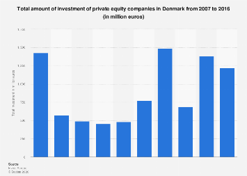 Denmark: private equity investments 2007-2016| Statista