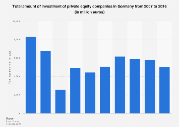 Private equity investments Germany 2007-2016| Statista