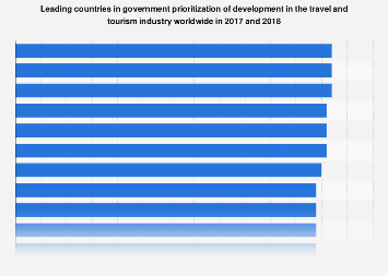 Travel & tourism: government prioritization by country 2018| Statista