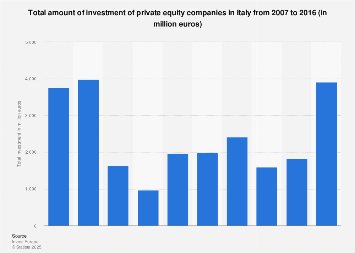 Private equity investment Italy 2007-2016| Statista