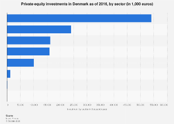 Denmark: private equity investments by sector 2016| Statista