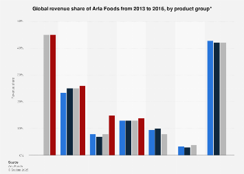 Global revenue share of Arla Foods by product group 2013-2016 | Statista