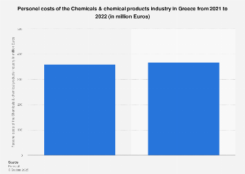 Greece: chemical manufacturing personnel costs 2021 | Statista