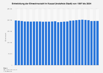 Kassel - Einwohnerzahl bis 2024| Statista