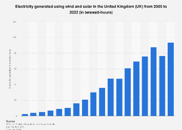 UK: wind and solar electricity generation 2022| Statista