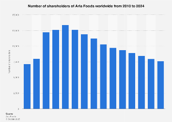 Arla Foods: number of shareholders worldwide 2024| Statista