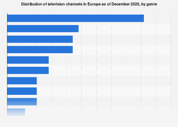 Genre of TV channels available in Europe 2020| Statista