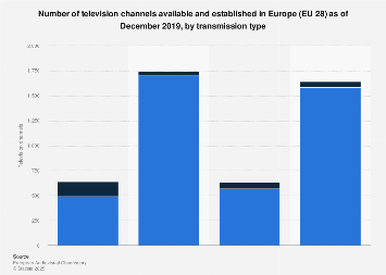 TV channels by transmission type in Europe 2019| Statista