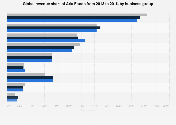 Global revenue share of Arla Foods by business group 2013-2015 | Statista