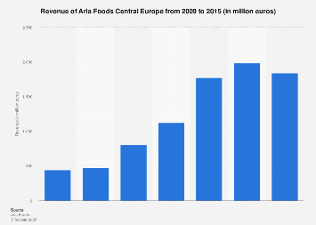 Revenue of Arla Foods Central Europe 2009-2015 | Statista