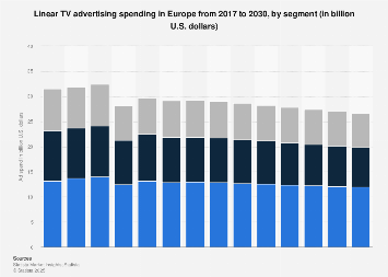 Europe: cable, satellite & DTT TV ad spend 2026| Statista