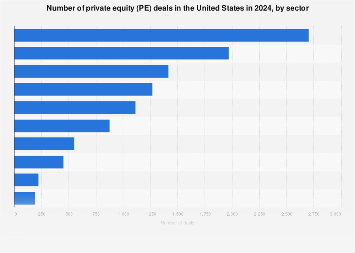 U.S.: private equity deal volume by sector 2024| Statista