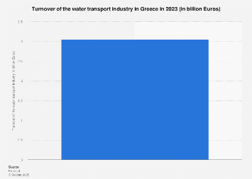 Turnover of the water transport industry Greece 2023| Statista