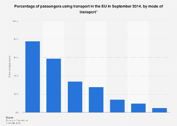 Transport use in the EU 2014| Statista