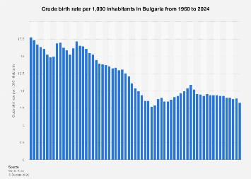 Crude birth rate per 1,000 inhabitants Bulgaria 2024| Statista