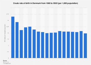 Denmark crude birth rate| Statista
