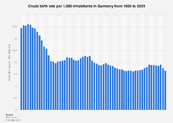 Crude birth rate per 1,000 inhabitants Germany| Statista
