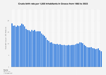 Crude birth rate per 1,000 inhabitants Greece| Statista
