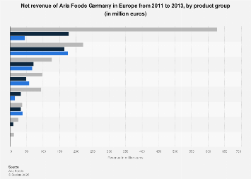 Arla Foods Germany: revenue by product group 2011-2013 | Statista