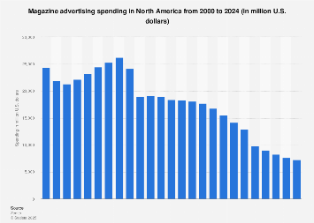 North America magazine ad spend 2024 | Statista