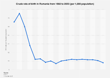 Birth rate in Romania 1960-2022| Statista