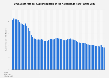 Crude birth rate per 1,000 inhabitants Netherlands| Statista
