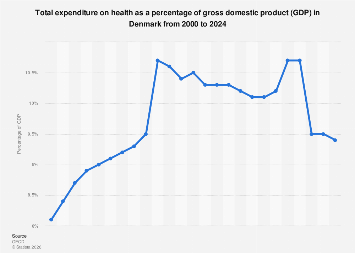 Denmark: health expenditure as a share of GDP 2023| Statista