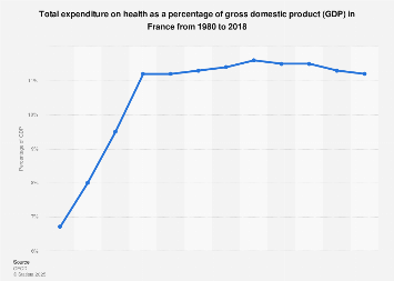 France: health expenditure as a share of GDP 1980-2018| Statista