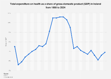Ireland: healthcare expenditure as a share of GDP 2023| Statista