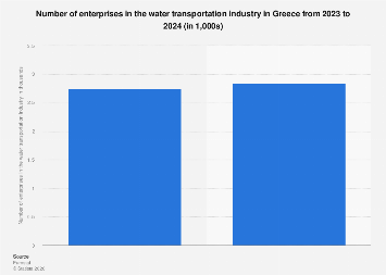 Greece: water transport industry number of enterprises 2022 | Statista