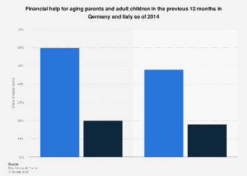Intergenerational financial help in Italy and Germany 2014| Statista