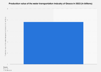 Production value of the water transportation industry Greece| Statista