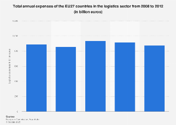Logistics expenditure: EU 2008-2012| Statista