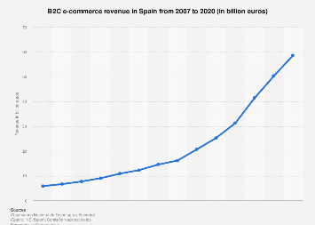 Spain: B2C e-commerce revenue| Statista