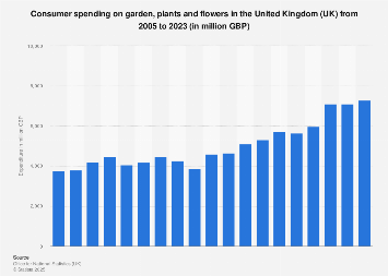 Plants and flowers: consumer spending 2023| Statista