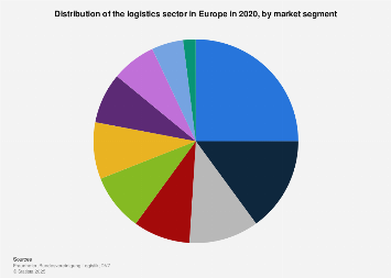 Logistic sector: market segments Europe 2020| Statista