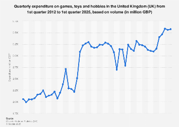 Games, toys, hobbies expenditure quarterly 2025| Statista