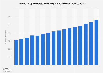 Optometrists in England 2004-2019| Statista
